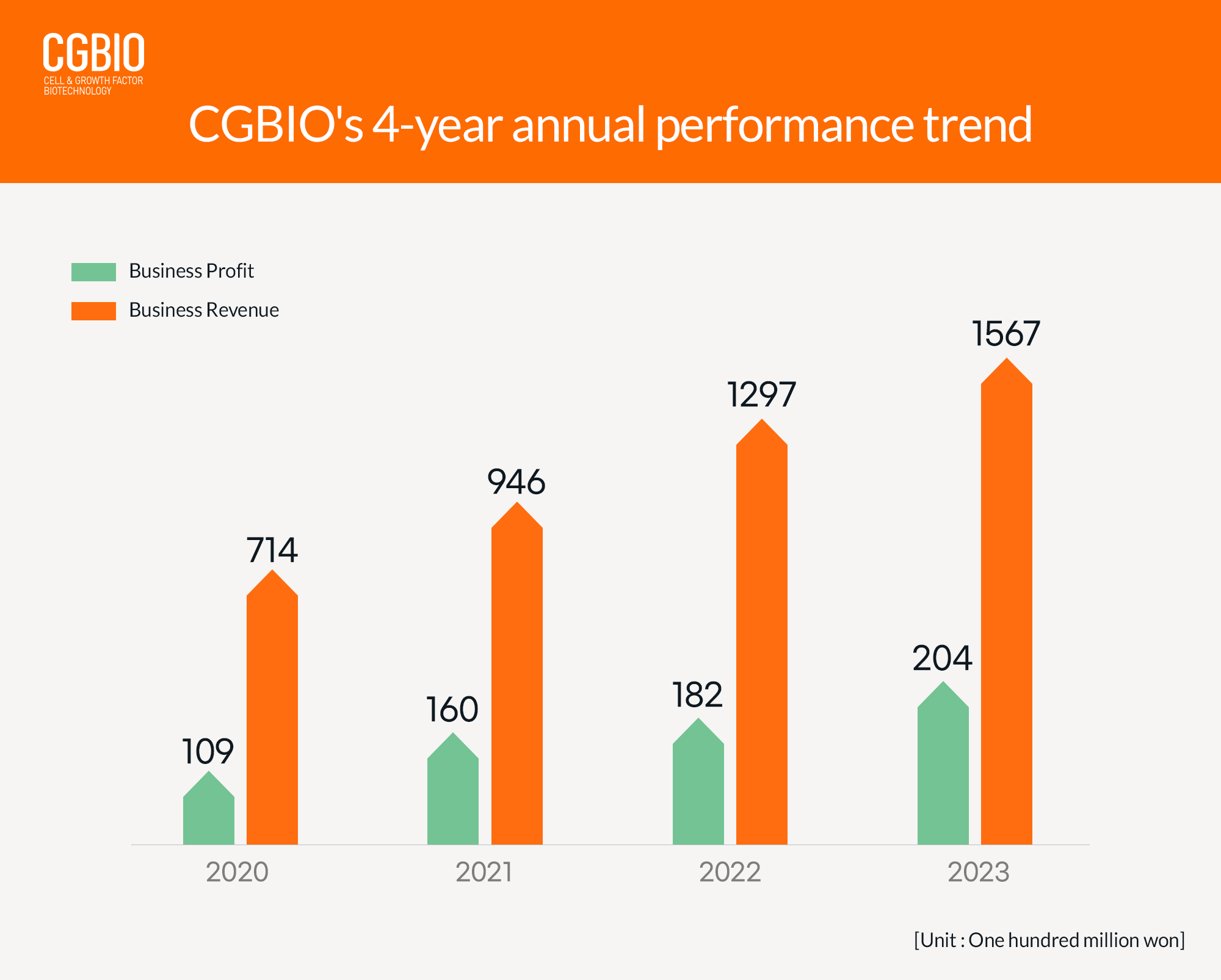 CGBIO Achieves Record Sales of 156.7 Billion Won, Operating Profit of ...